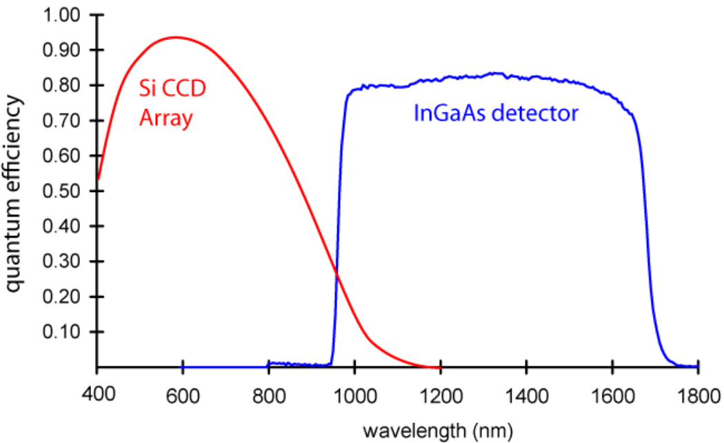 News - What are different types of optical detectors?