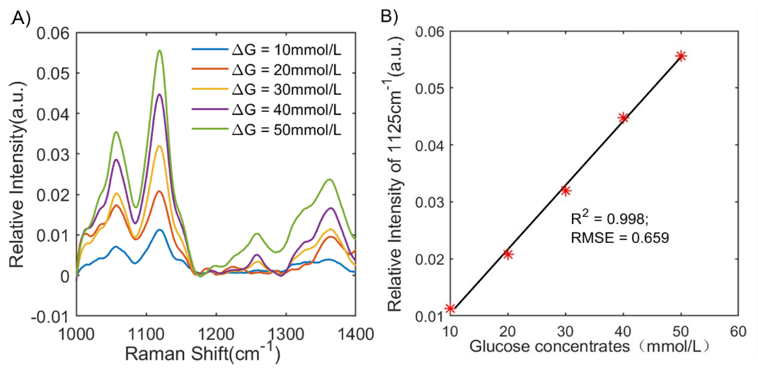 News - Direct Observation of Glucose Raman Peaks in Transcutaneous Non ...