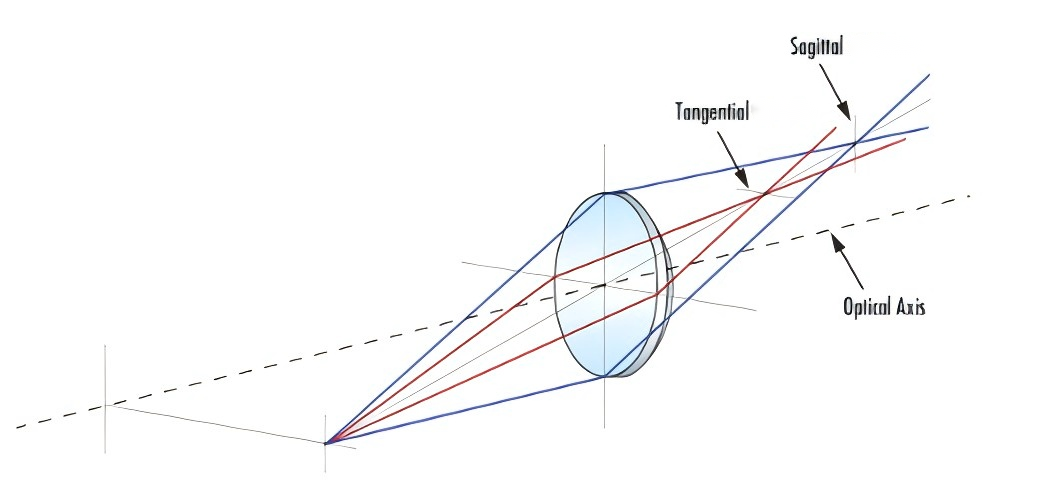 News - What is the theory of astigmatism?