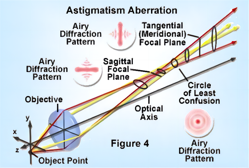 News - What is the theory of astigmatism?